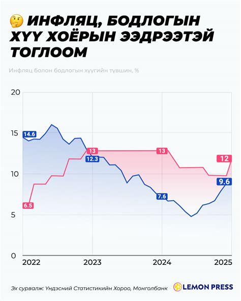 Lemon Press ⚔ Эдийн засгийн ээдрээтэй дайн Инфляц нь өсөөд бодлогын хүү нь нэмэгдээд энэ улс