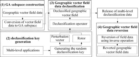 The Framework Of Geometric Algebra Based Declassification Methods Download Scientific Diagram