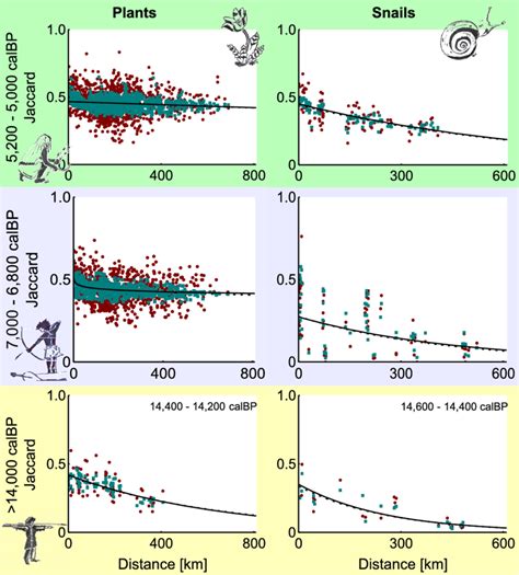 Distance Decays Of The Jaccard Index J Of Assemblage Similarity For Download Scientific
