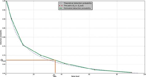 Non Analytic Evaluation Of Q F For A Two Class Bayesian Classifier Download Scientific Diagram