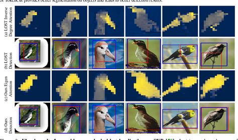 Figure 9 From Self Supervised Transformers For Unsupervised Object Discovery Using Normalized