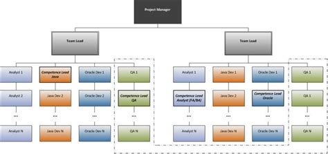 Software Development Hierarchy