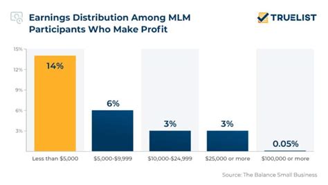 36 Mlm Statistics To Know In 2025 Truelist