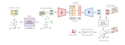 Overview In This Work We Use Differentiable Product Quantization To Download Scientific
