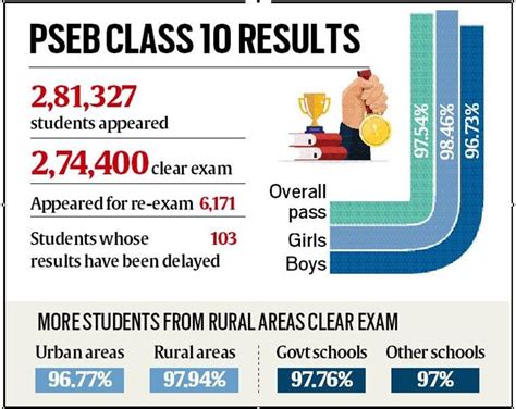 Three Cheers For Girls As They Clinch Top Spots In PSEB Class X Exams Chandigarh News The