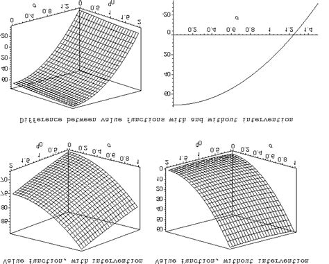 The Value Function With Respect To Q 0 And σ With And Without Download Scientific Diagram