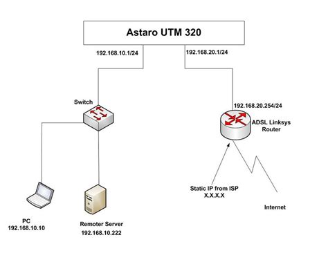 Login To Remote Server Network Protection Firewall Nat Qos And Ips Utm Firewall Sophos