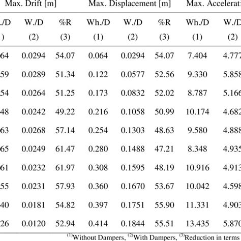 Pdf Optimal Location Of Optimized Friction Dampers In Civil Structures For The Seismic Passive