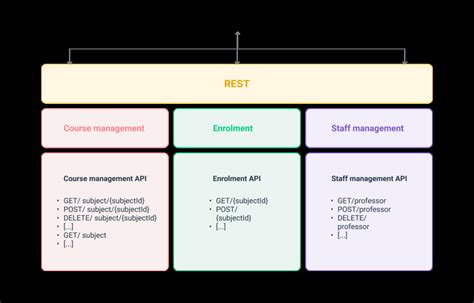 Graphql Part 2 Case Study I Introducing Graphql With A Monolithic