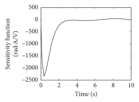 Curves Of Sensitivity Function A Sensitivity Function λ11 B Download Scientific Diagram