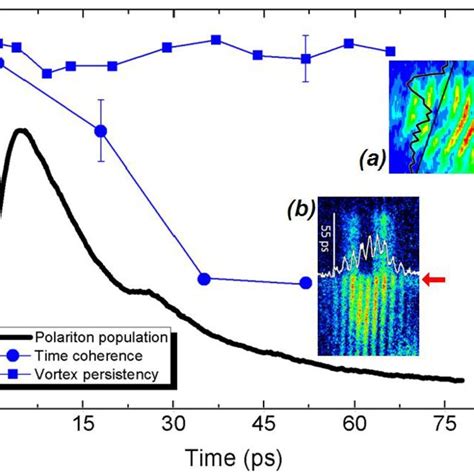 Time Evolution Of The Vortex Population Density Solid Line Rotation Download Scientific