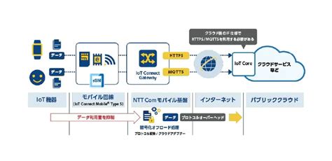 Iotゲートウェイとは？ 役割や活用事例を紹介