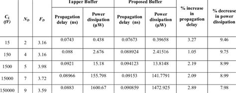 Propagation Delay And Power Dissipation For Buffer Stages N N D For Download Table