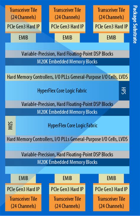 Intel Slurps Up Altera Stratix 10 Fpga Hbm Arm Soc Alphabet Soup Toms Hardware