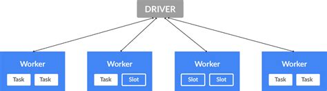 Apache Spark Architecture Fundamentals K Academy