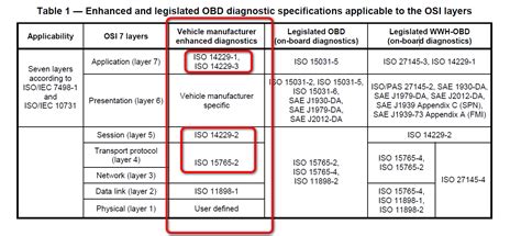 [autosar]bsw Diagnostic 001 （uds）诊断概述及入门 Did Rid Csdn博客