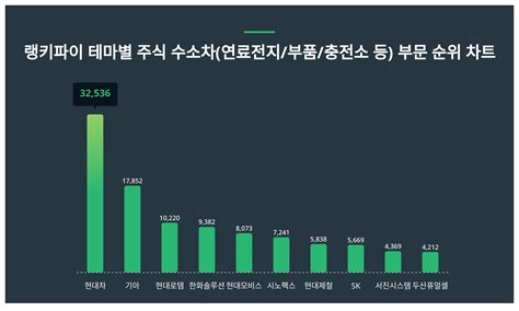 1위 현대차·2위 기아·3위 현대로템 테마별 주식 수소차연료전지부품충전소 등 부문 트렌드지수 2월 3주차 순위