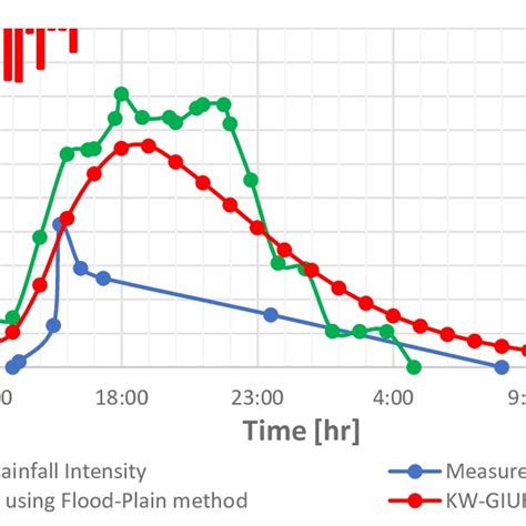Simulated Hydrograph Of Billi Drainage Basin Compared With Measured