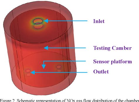 Figure 2 From Development And Performance Analysis Of A Portable Nox