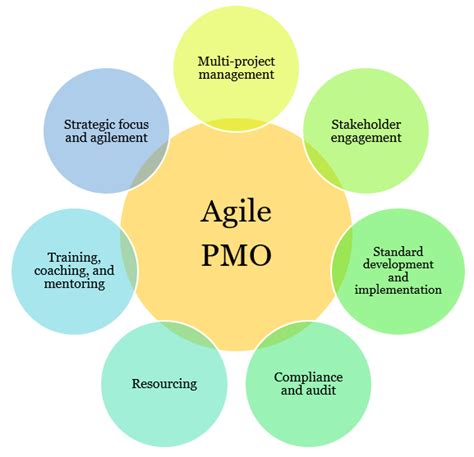 3 Figure 3 Agile Pmo Roles Học Viện Agile