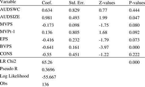 Logit Regression Model Results Download Scientific Diagram