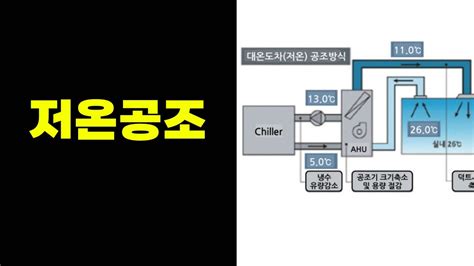 기술사 공부 저온공조 시스템에 대해 알아보자 공조냉동 건축설비 자격증 Youtube