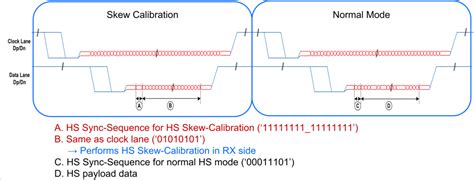 Mipi扫盲——d Phy V12相对于v11的新特性（hs Deskew） Pcie中文网