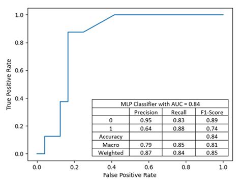 An Artificial Neural Network Based On Multi Layer Perceptron The Download Scientific Diagram