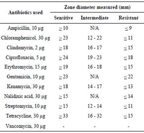 Antibiotic Sensitivity Chart A Visual Reference Of Charts Chart Master