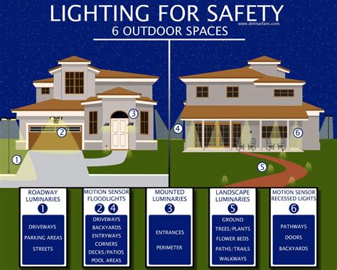 Security Lighting Safety Lighting Outdoor Security Lighting