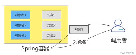SpringSpring体系结构IOC 控制反转思想Spring实现IOC 一 全面详解学习总结 从入门到深化