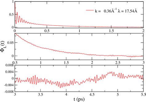 8 Fine Features Of The Longitudinal Polarization Correlation Function Download Scientific
