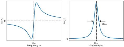 4 Real Left And Imaginary Right Part Of The Induced Linear Optical Download Scientific