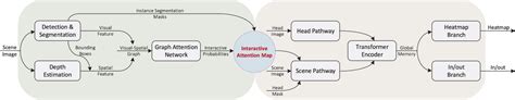 Figure 2 From Gaze Target Estimation Inspired By Interactive Attention Semantic Scholar
