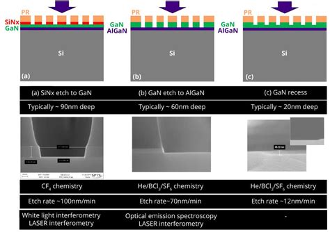 Plasma Etch Processes For Sic And Gan On Si Power Devices Spts