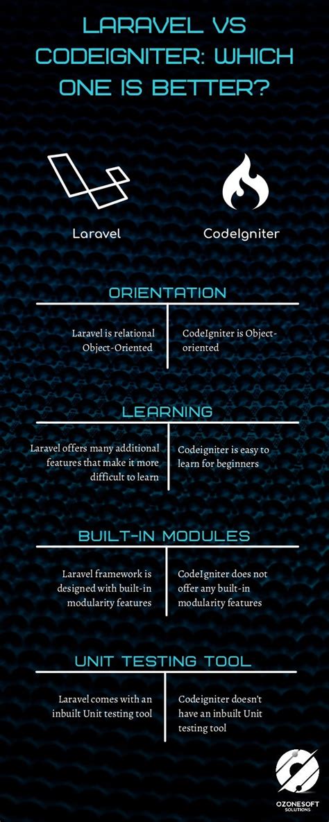 Laravel Vs Codeigniter Which One Is Betterpdf