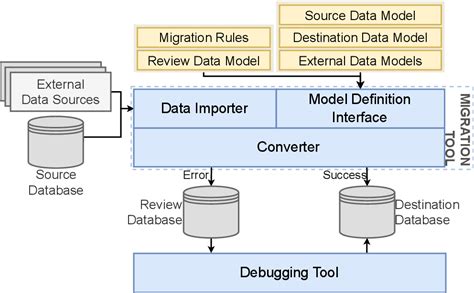 figure 1 from efficient database evolution in digital library reengineering semantic scholar