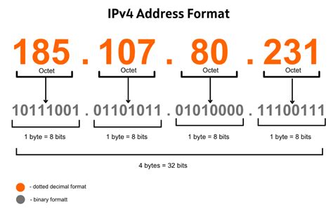 Internet Communication Ipv4