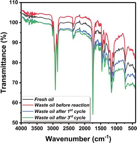 Ftir Spectrum Of Oil Samples Download Scientific Diagram