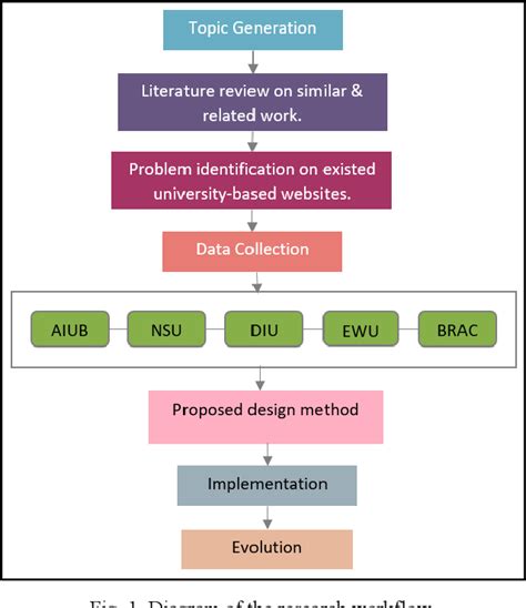 Figure 1 From An Approach To User Friendly Gui Model Using Hci