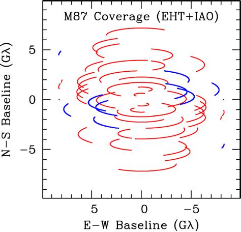 B Interferometric Visibility Coverage Obtained Through Earth Rotation