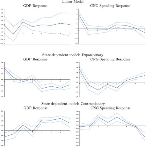 Irf In The Face Of A 1 Spending Shock Vgl Shock Note The Linear