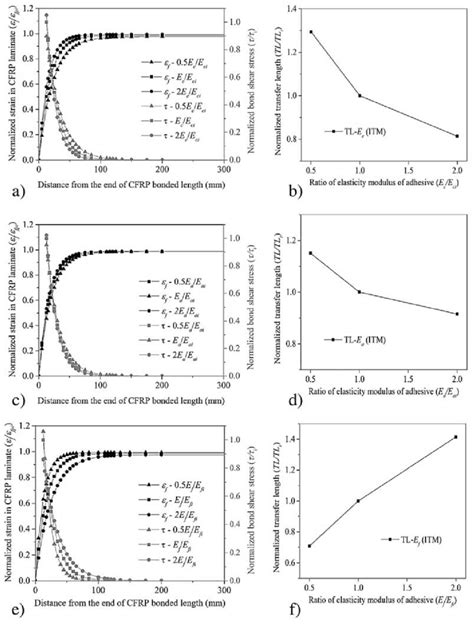 Influence Of The Elasticity Modulus Of Concrete On The A Normalized Download Scientific