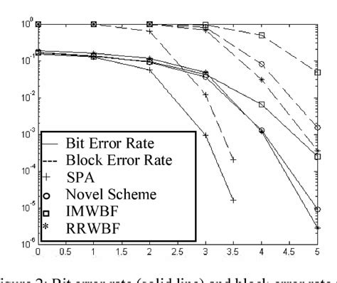 Figure 2 From A Modified Weighted Bit Flipping Algorithm For Ldpc Codes Semantic Scholar