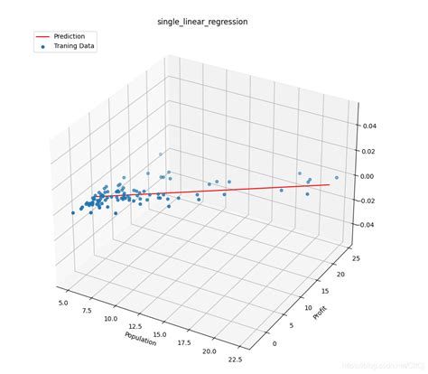 单变量线性回归原理与python实现单变量线性回归算法原理 Csdn博客