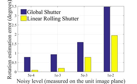 Performance Evaluation With Increasing Gaussian Noise Download