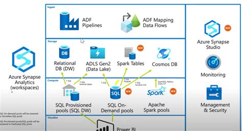 Synapse Dedicated Table Vs Serverless View Microsoft Qanda