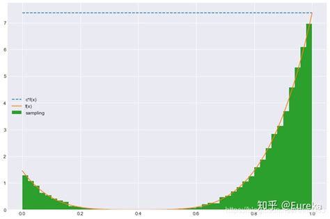 接受拒绝采样（acceptance Rejection Sampling） Csdn博客