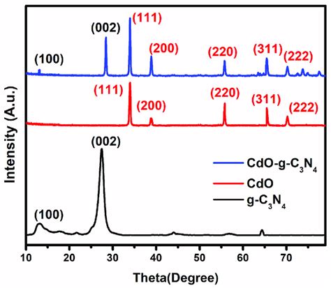 The Xrd Patterns Of G C3n4 Cdo And Cdo G C3n4 Nanomaterials