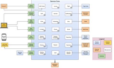 Experiences Of Net Core Microservices